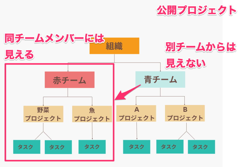 Asana プロジェクト 公開・非公開の確認方法！共有も合わせて解説 - bestcloud