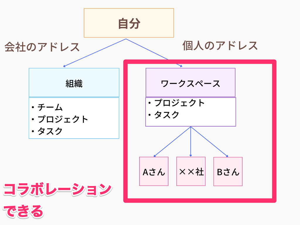 Asana 構造が難しい！図・画像付きで分かりやすく解説 - bestcloud