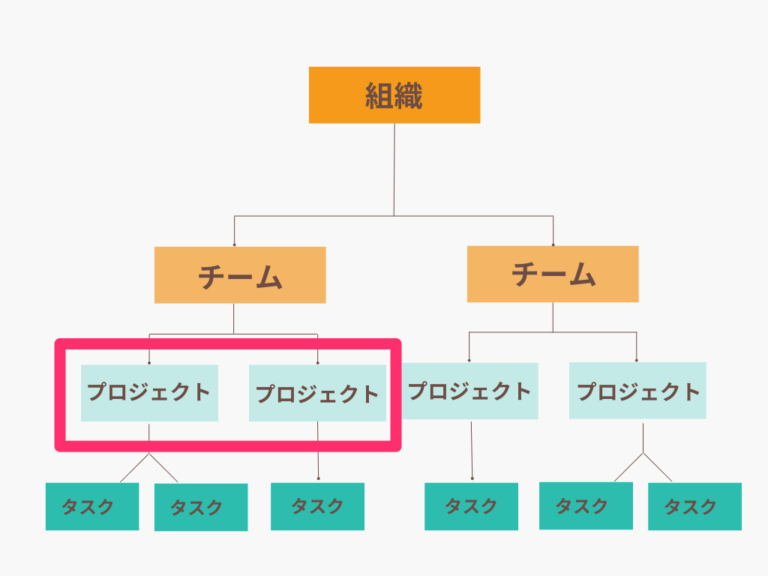 Asana 構造が難しい！図・画像付きで分かりやすく解説 - bestcloud